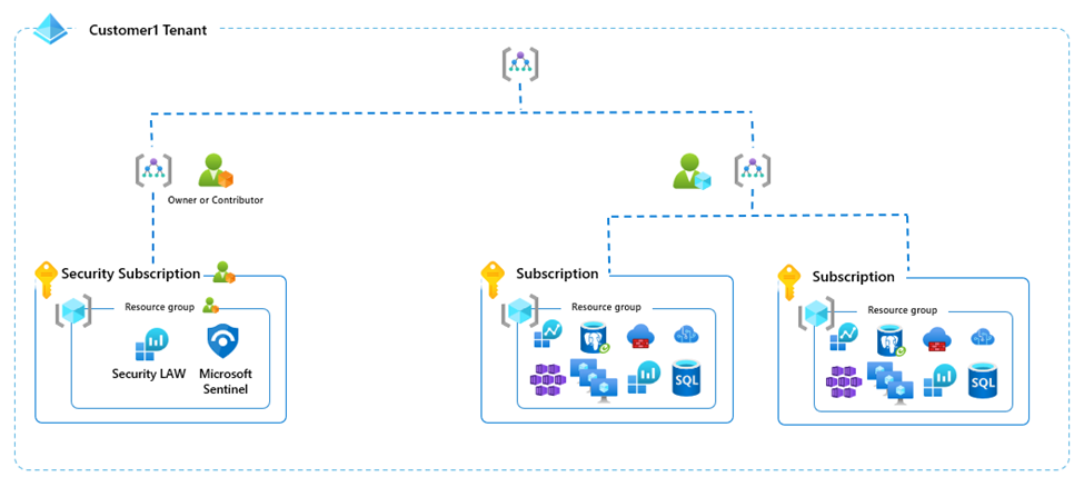 Sentinel POC – Architecture and Recommendations for MSSPs – Part 1 – My ...